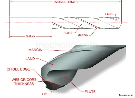 Twist Drill Nomenclature Parts of a Twist Drill